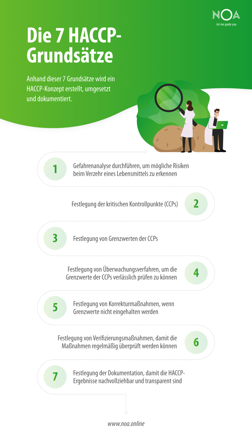 Die 7 HACCP Grundsätze - NOA