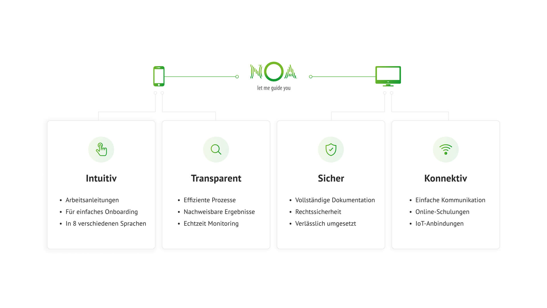 Hygiene digitalisieren - NOA